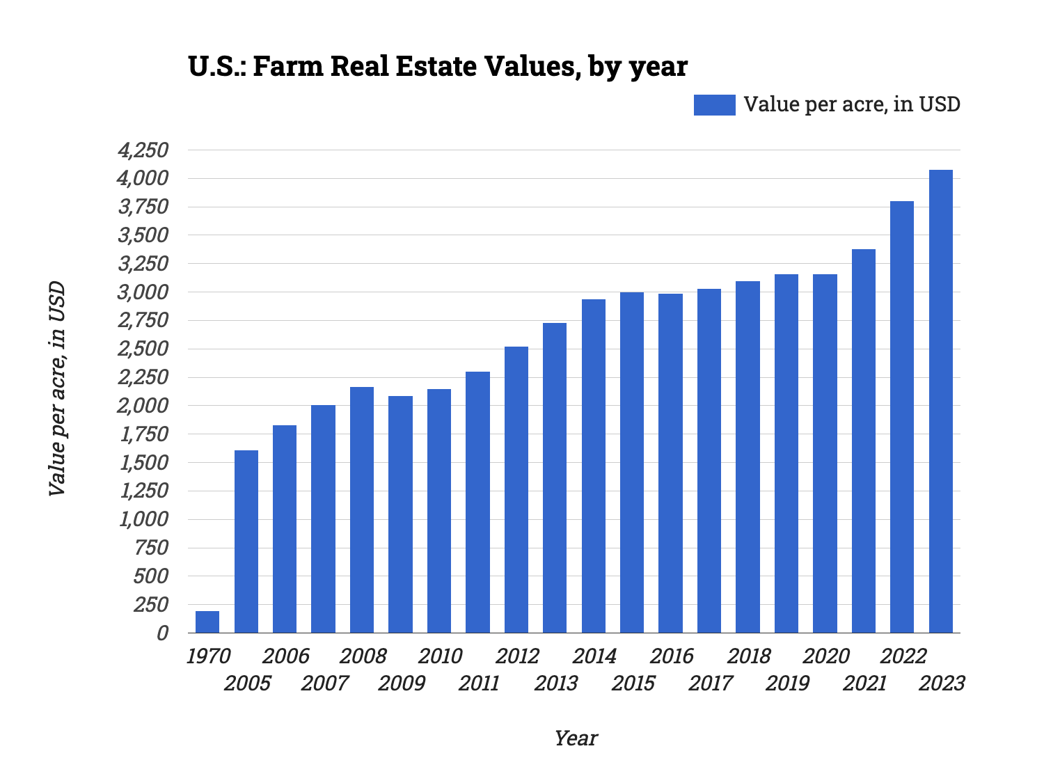U.S.: Farm Real Estate Values, by year | Statistico