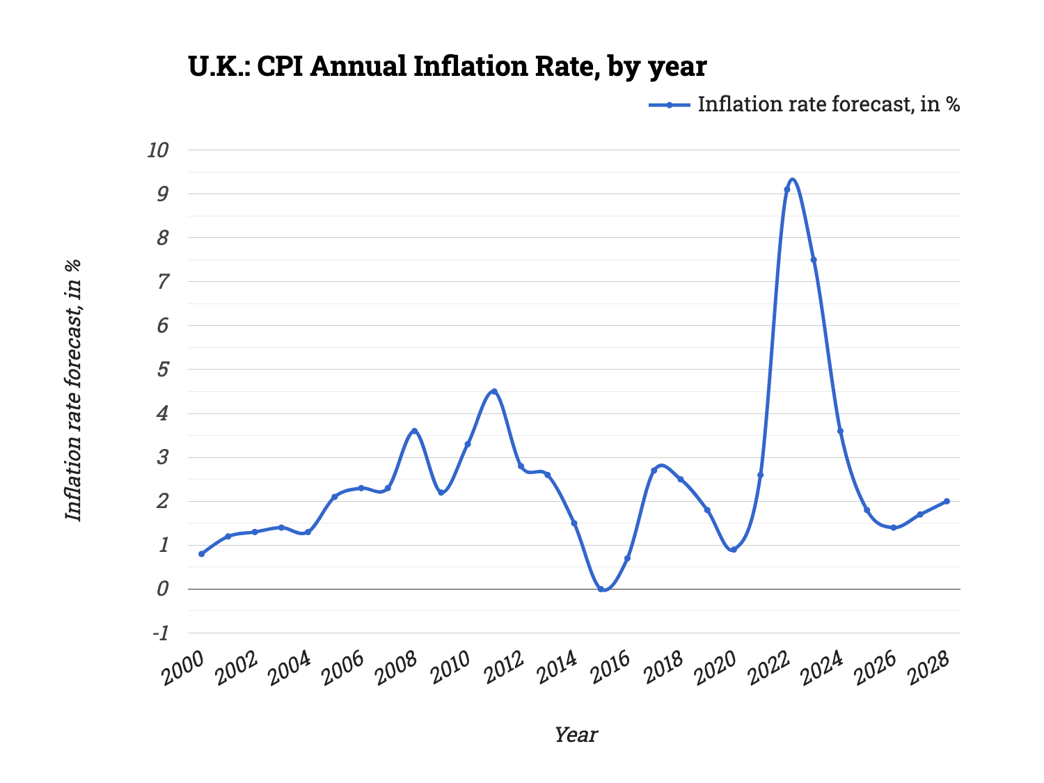 U.K.: CPI Annual Inflation Rate, by year | Statistico