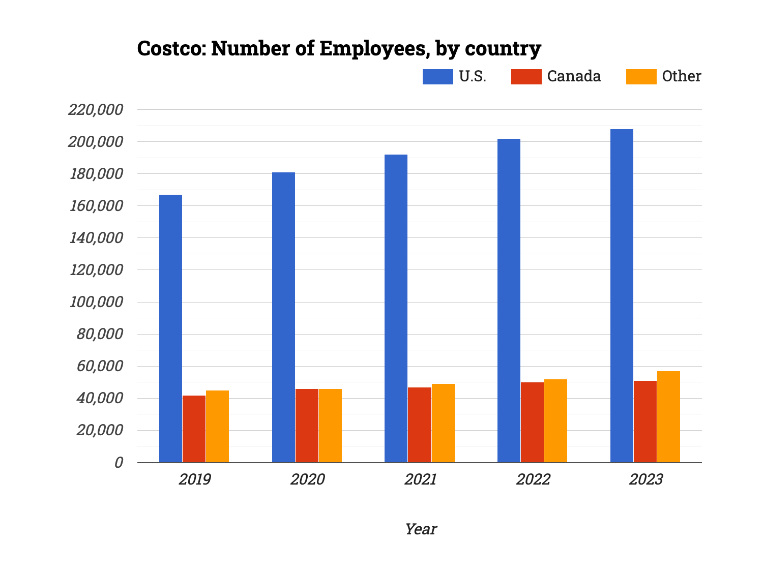 Costco: Number of Employees, by country | Statistico