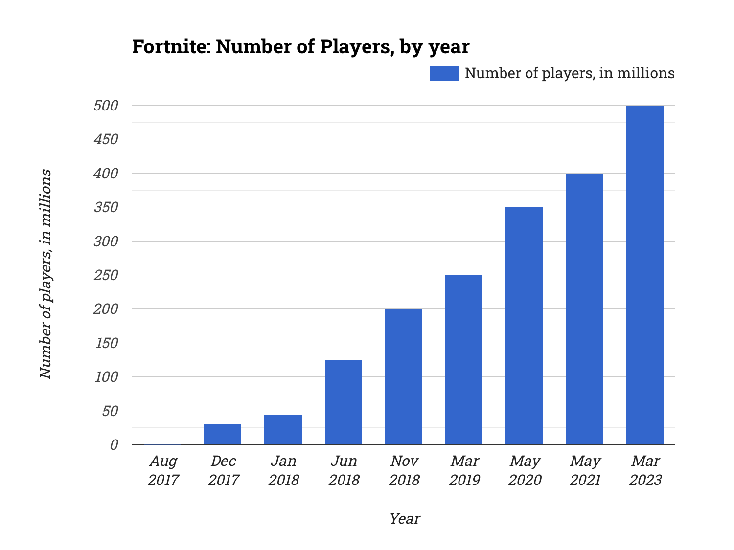 Fortnite: Number of Players, by year | Statistico