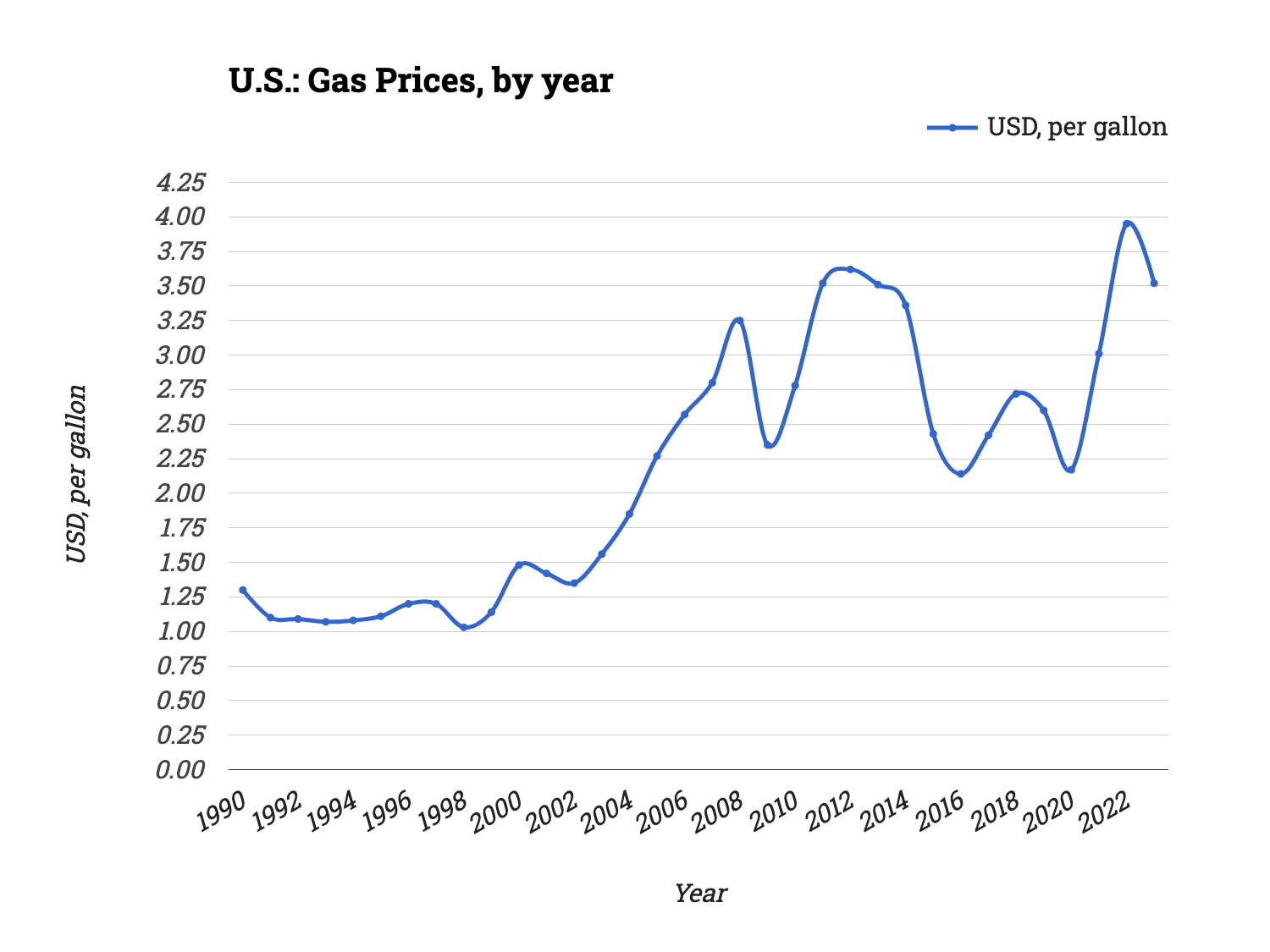 U.S.: Gas Prices, by year | Statistico