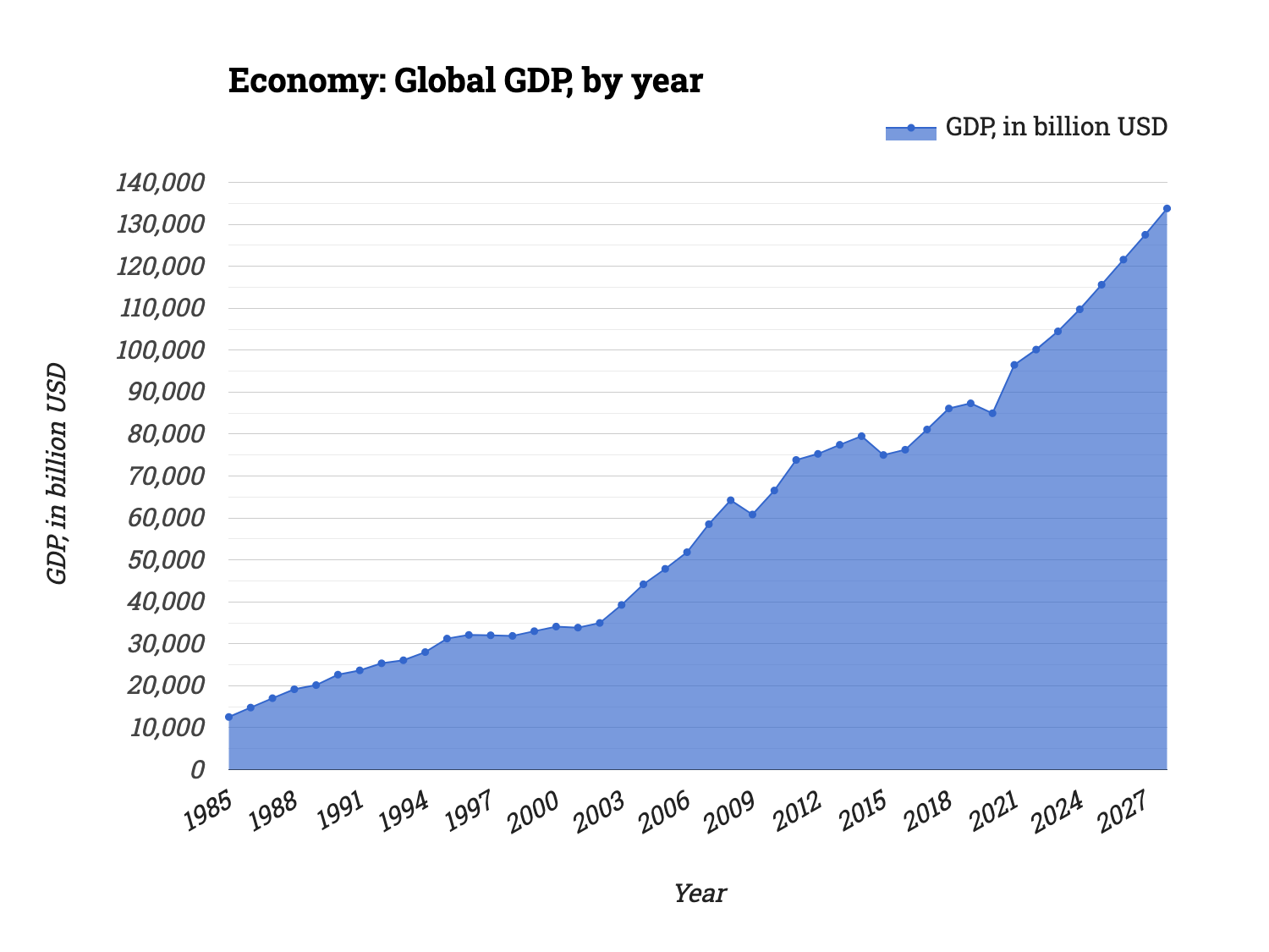 Economy: Global GDP, by year | Statistico