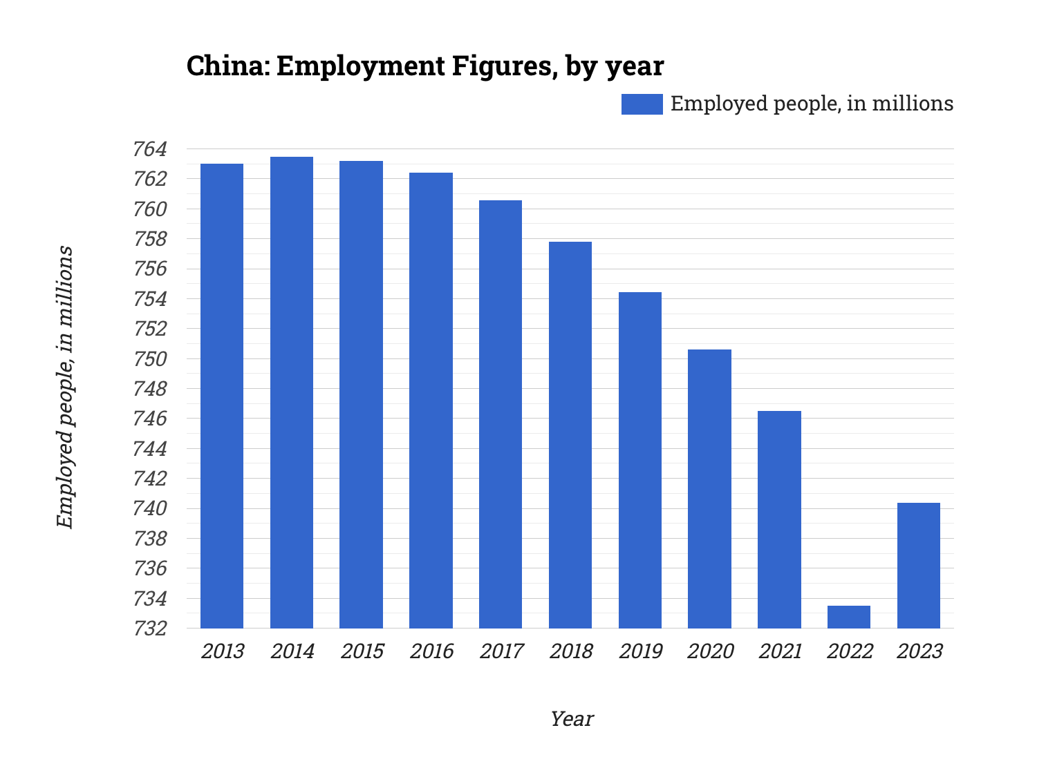 China: Employment Figures, by year | Statistico