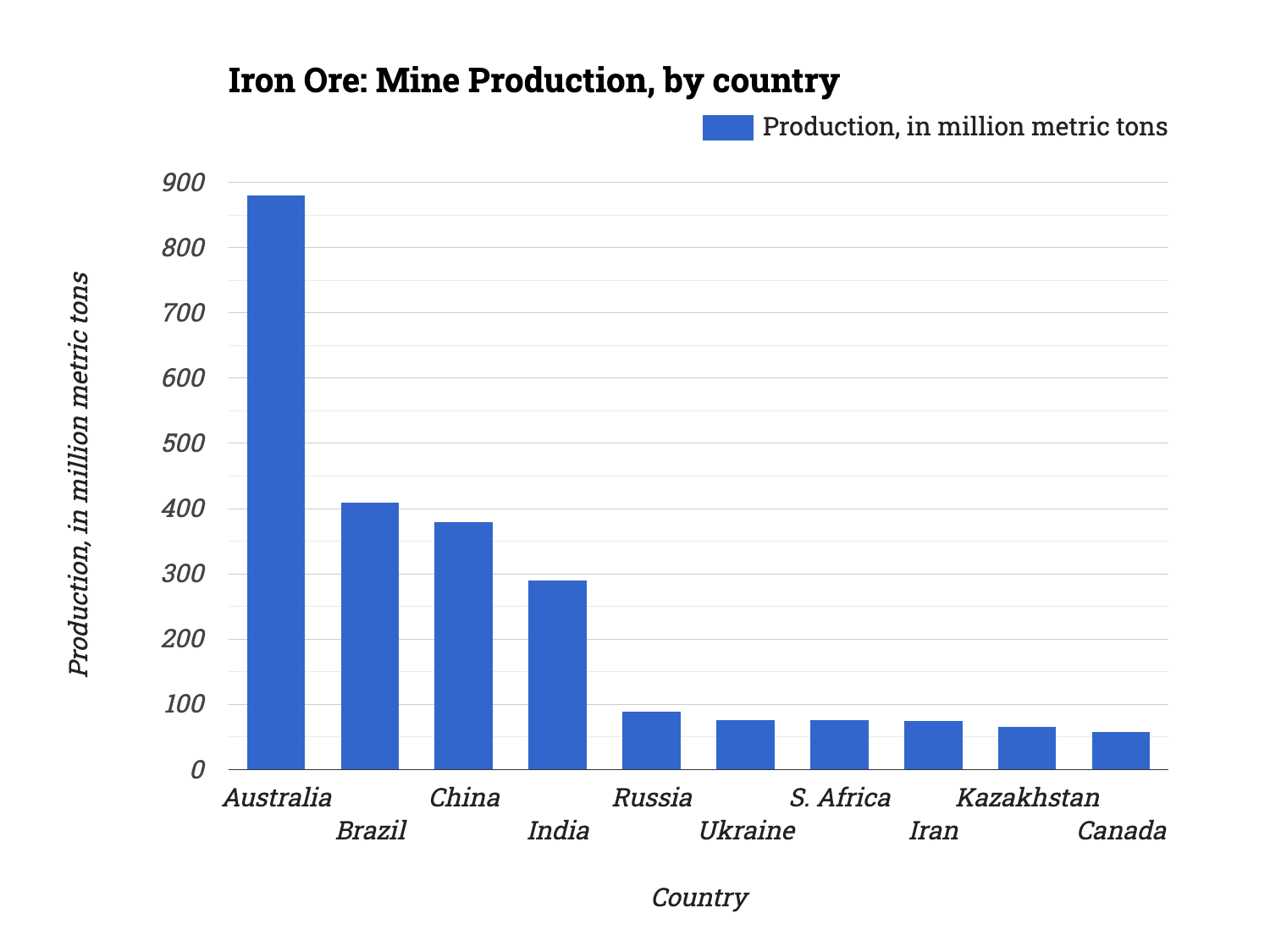 Iron Ore: Mine Production, by country | Statistico