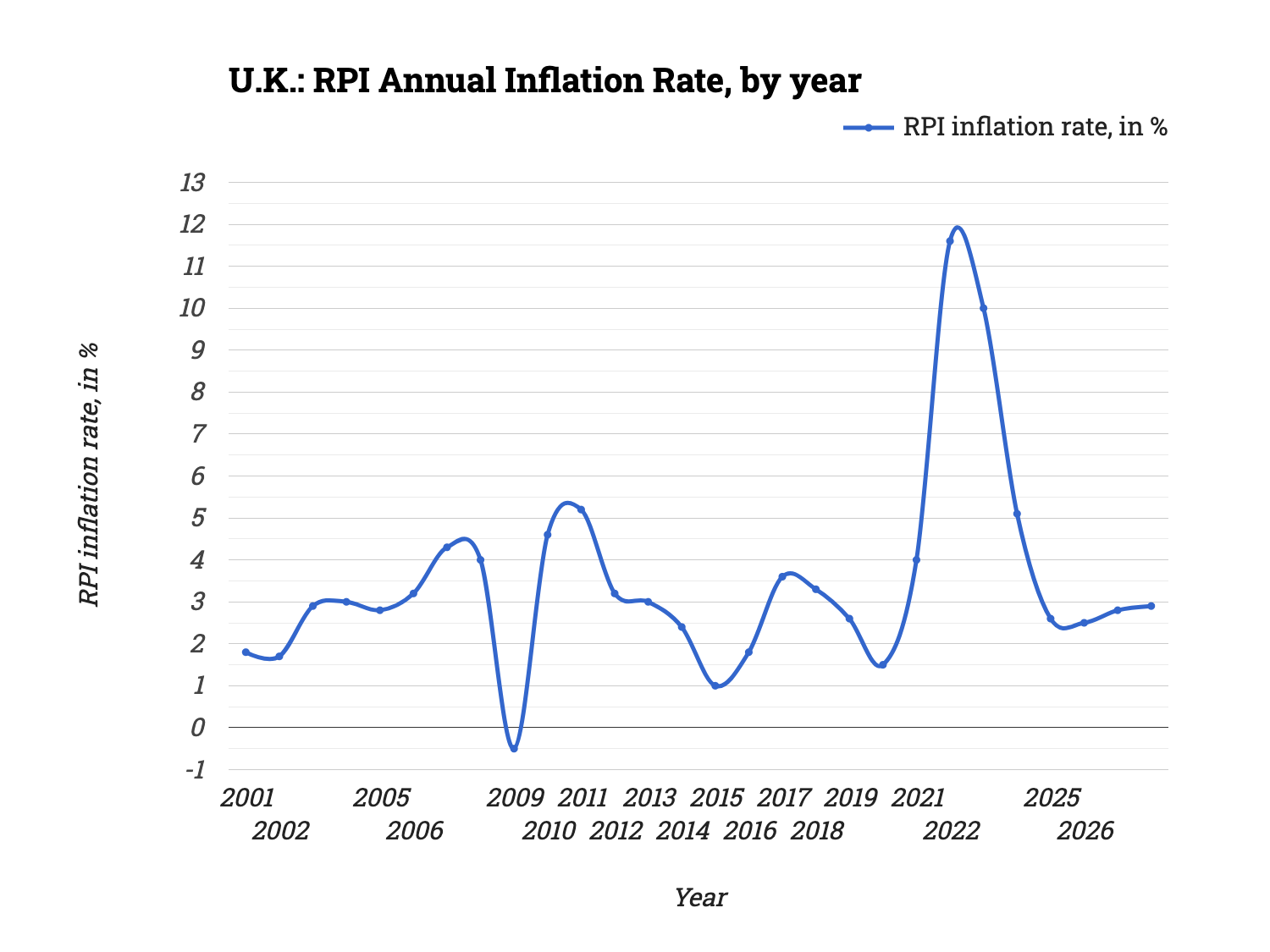 U.K.: RPI Annual Inflation Rate, by year | Statistico