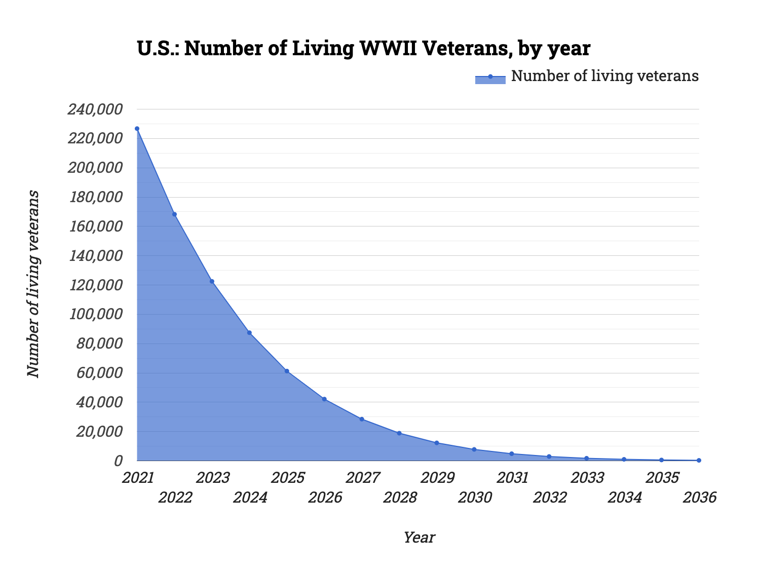 U.S.: Number of Living WWII Veterans, by year | Statistico