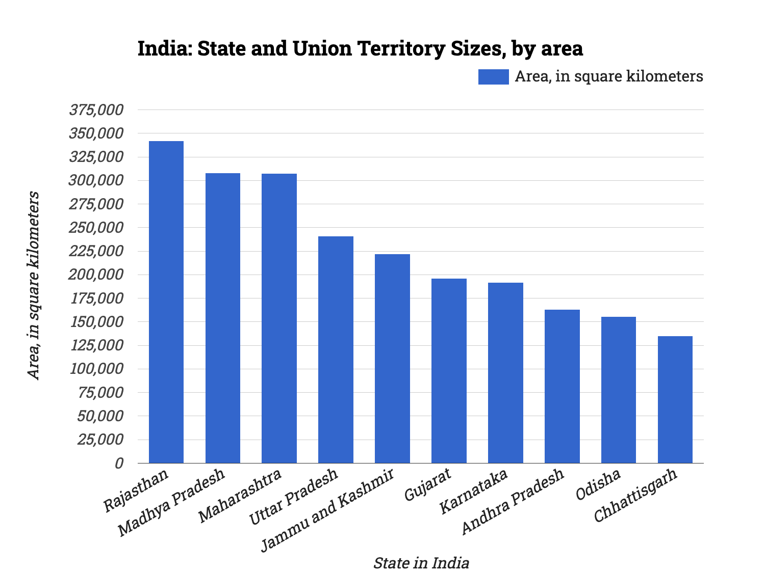 India: State and Union Territory Sizes, by area | Statistico