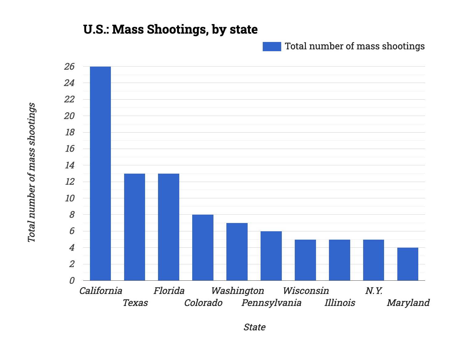 U.S.: Mass Shootings, by state | Statistico