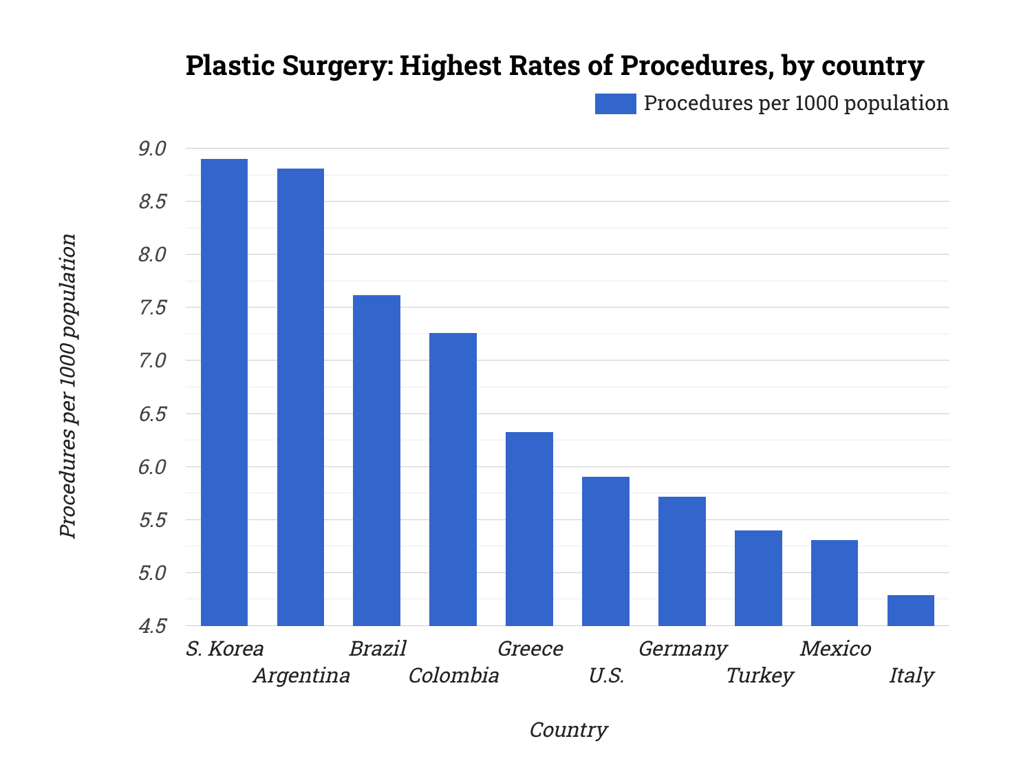 Plastic Surgery: Highest Rates of Procedures, by country | Statistico