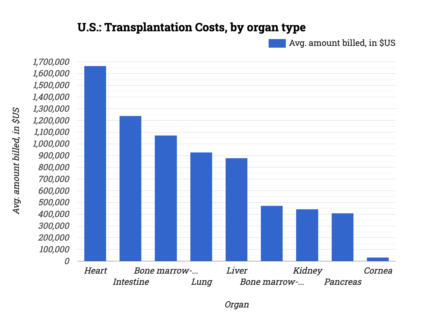 U.S.: Transplantation Costs, by organ type | Statistico