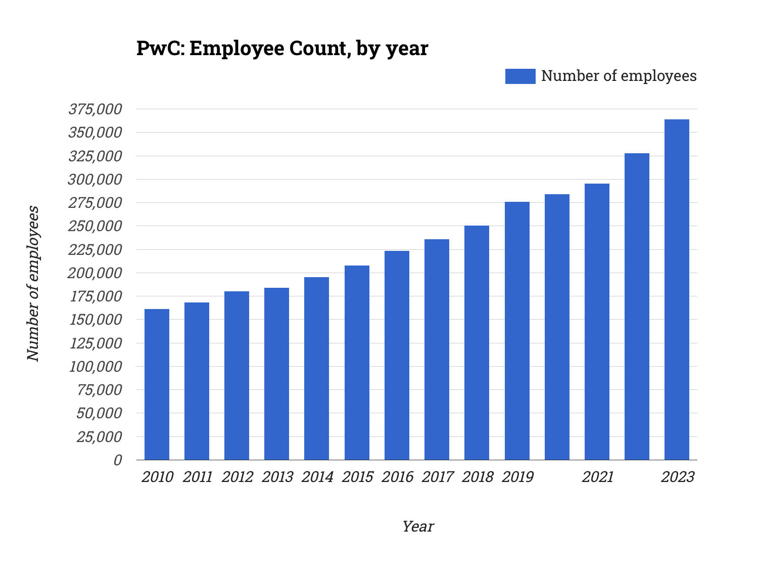PwC: Employee Count, by year | Statistico
