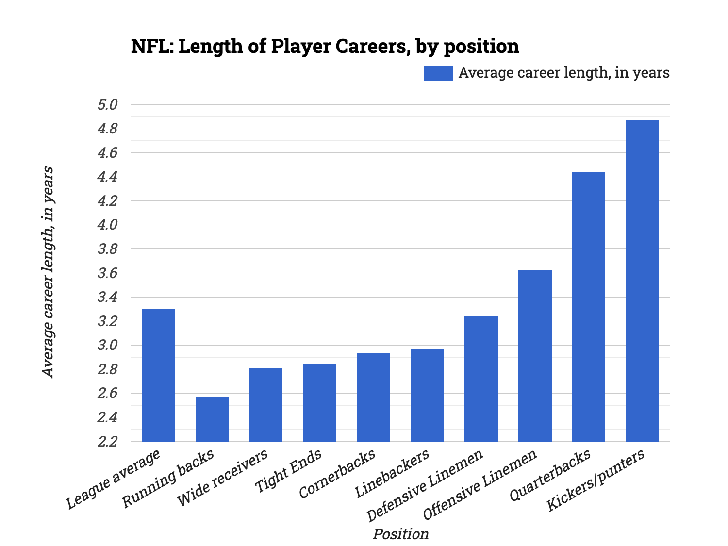 NFL: Length of Player Careers, by position | Statistico
