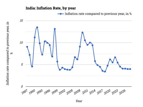 inflation graph india