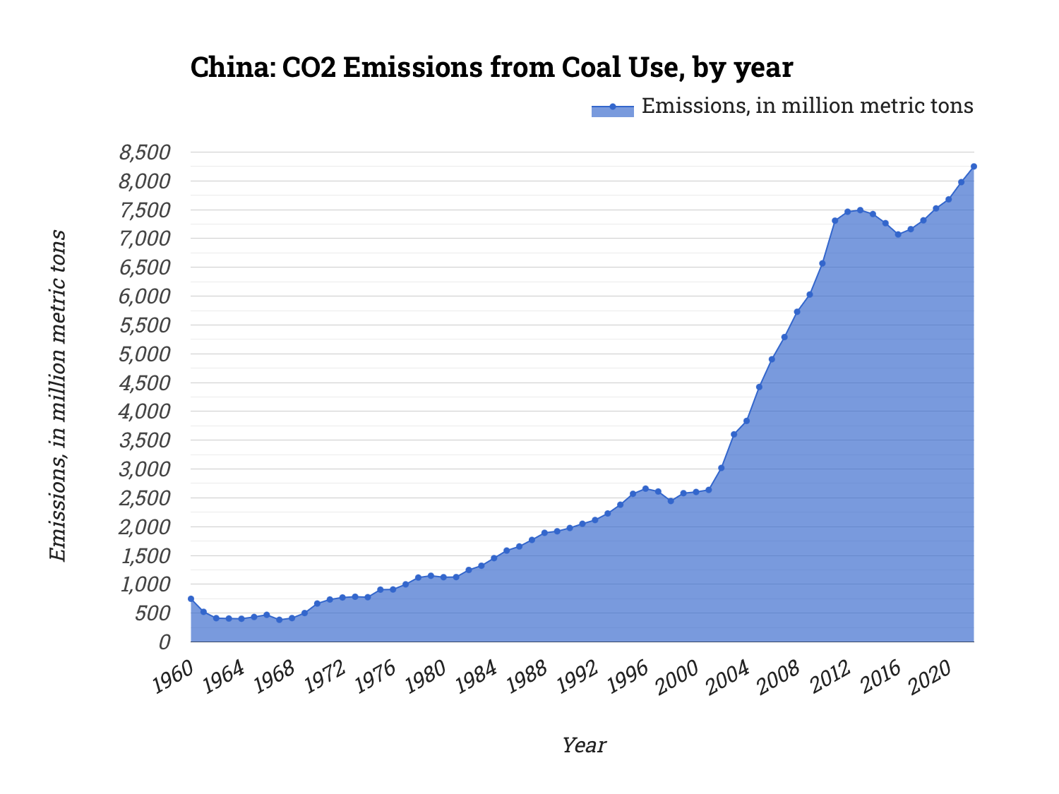 China: CO2 Emissions from Coal Use, by year | Statistico