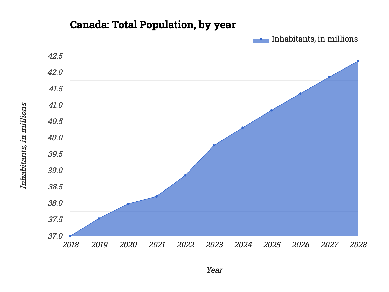 Canada: Total Population, by year | Statistico