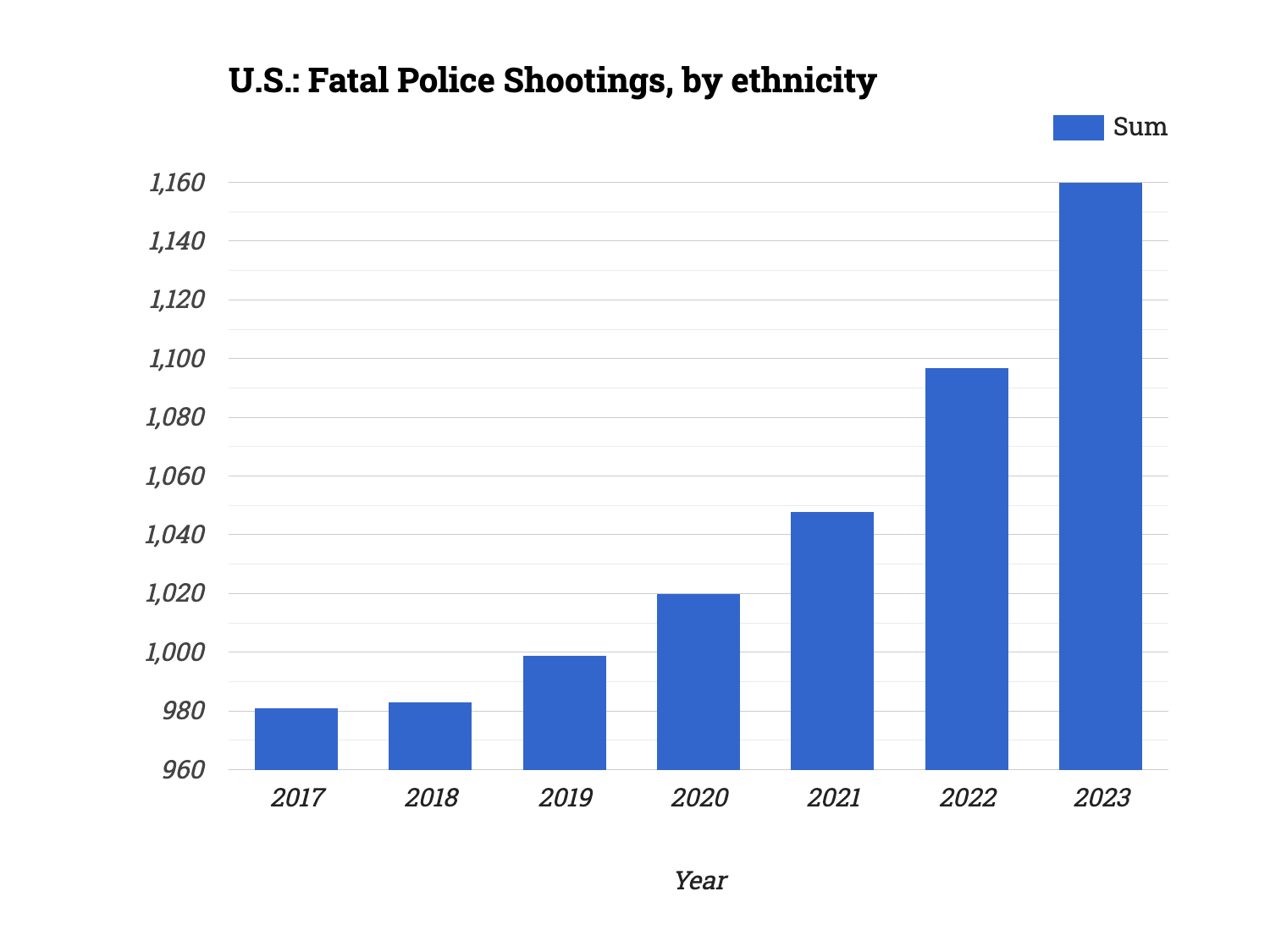 U.S.: Fatal Police Shootings, by ethnicity | Statistico