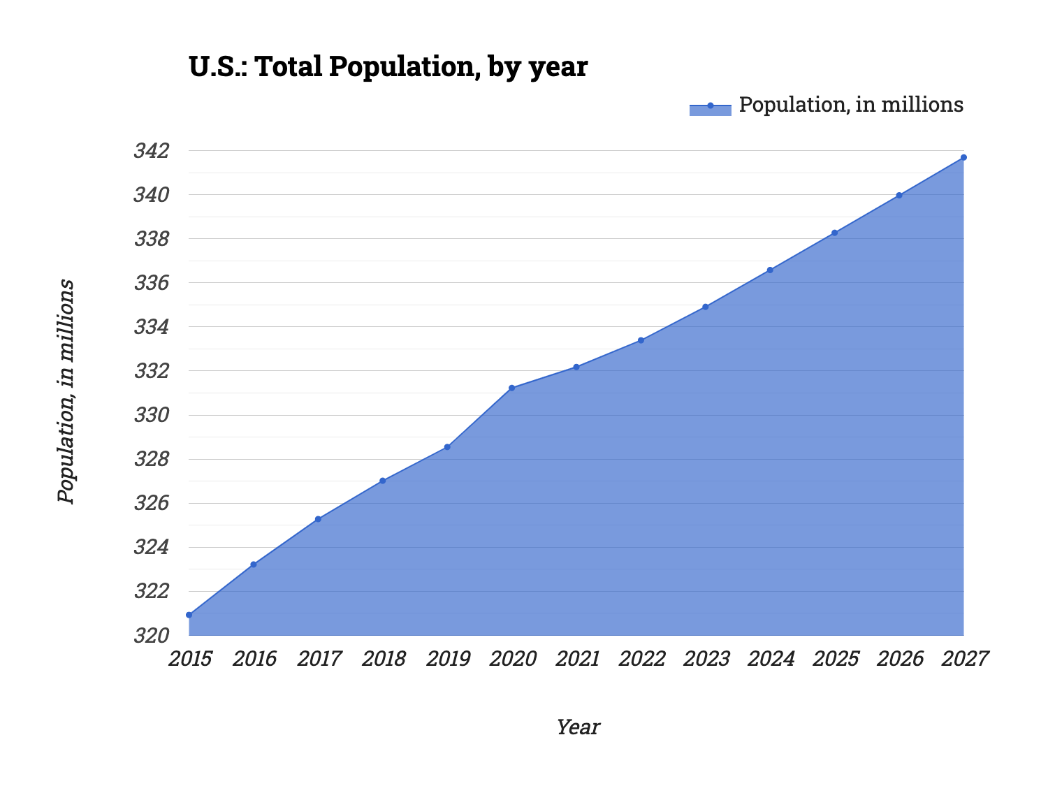 U.S.: Total Population, by year | Statistico