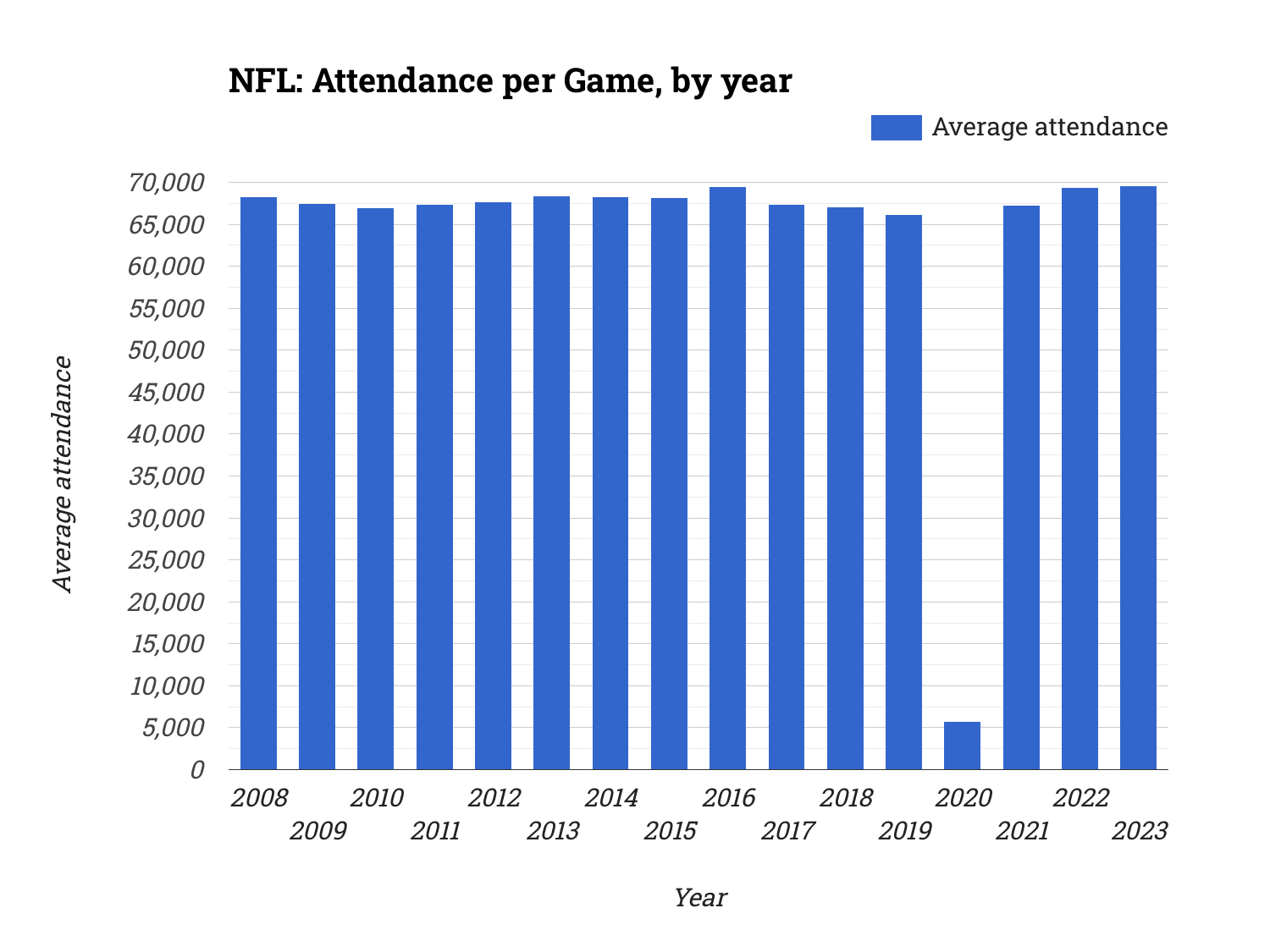 NFL: Attendance per Game, by year | Statistico