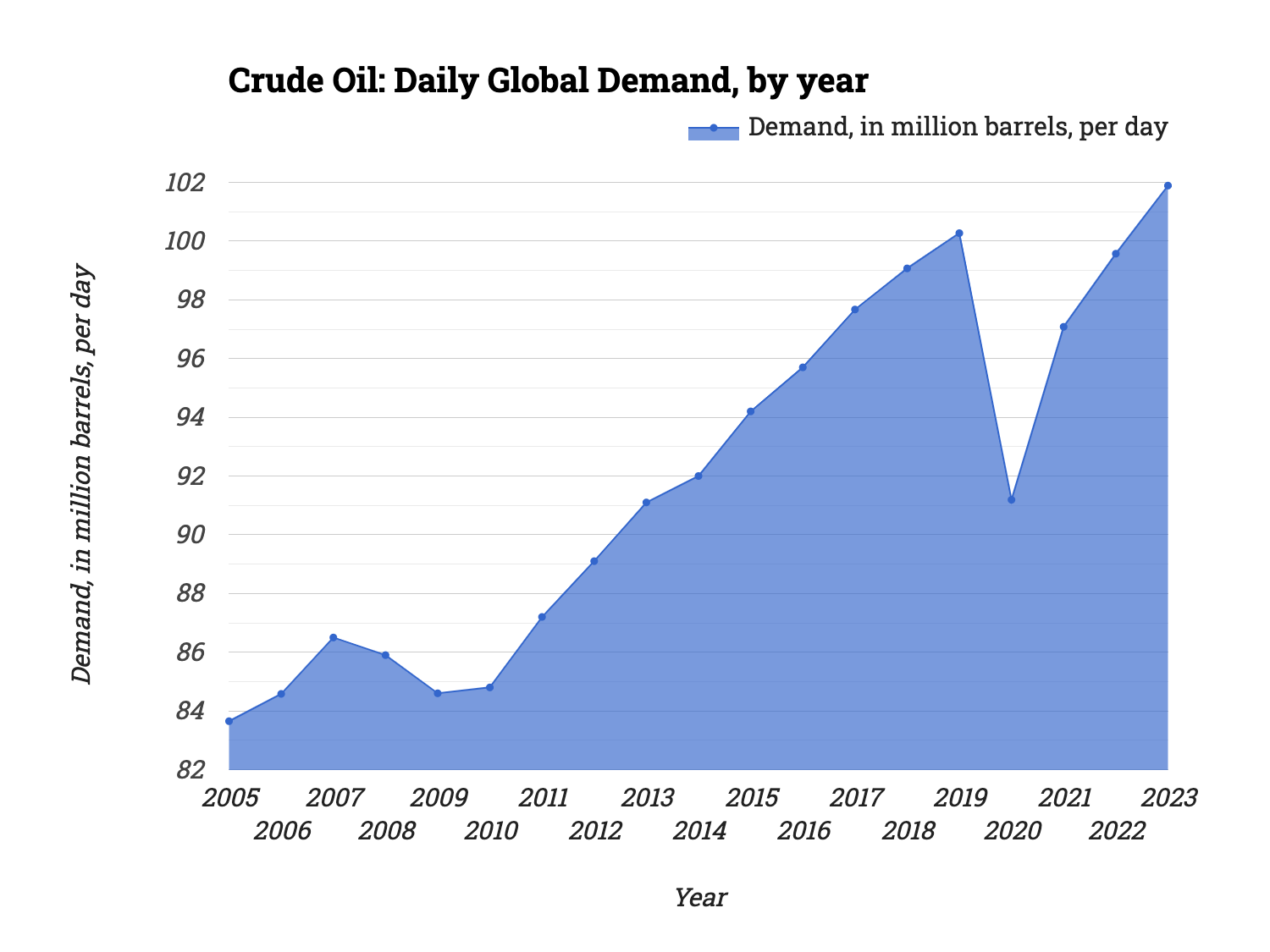 Crude Oil: Daily Global Demand, by year | Statistico