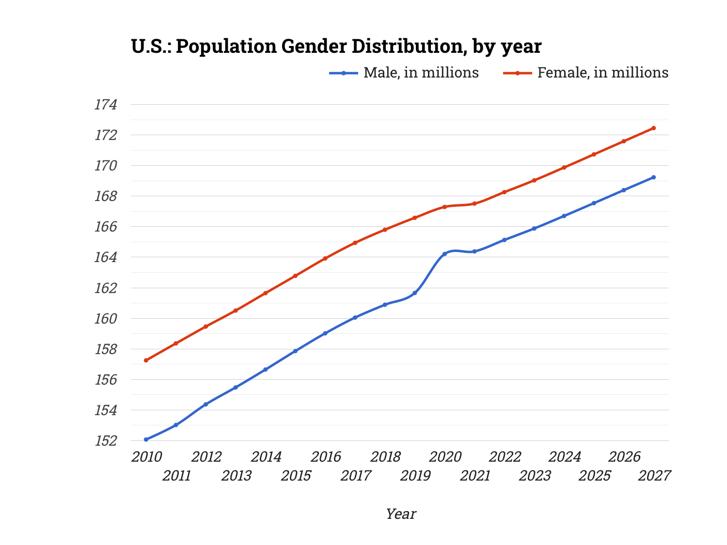U.S.: Population Gender Distribution, by year | Statistico