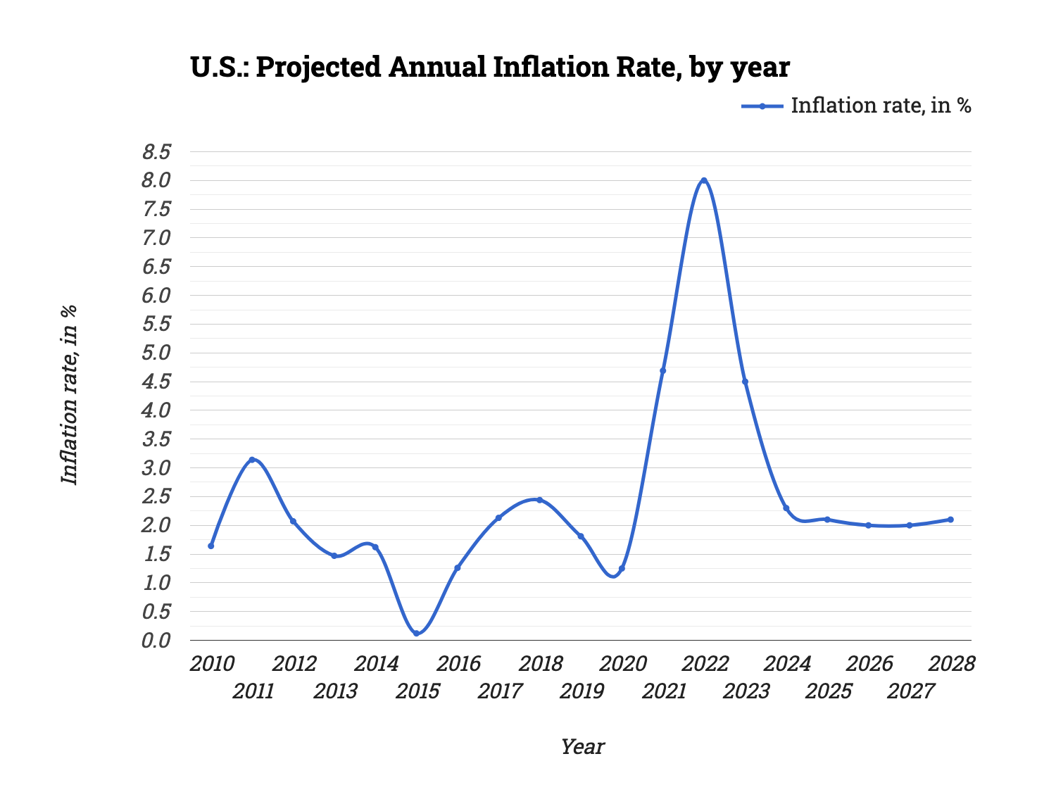 U.S.: Projected Annual Inflation Rate, by year | Statistico