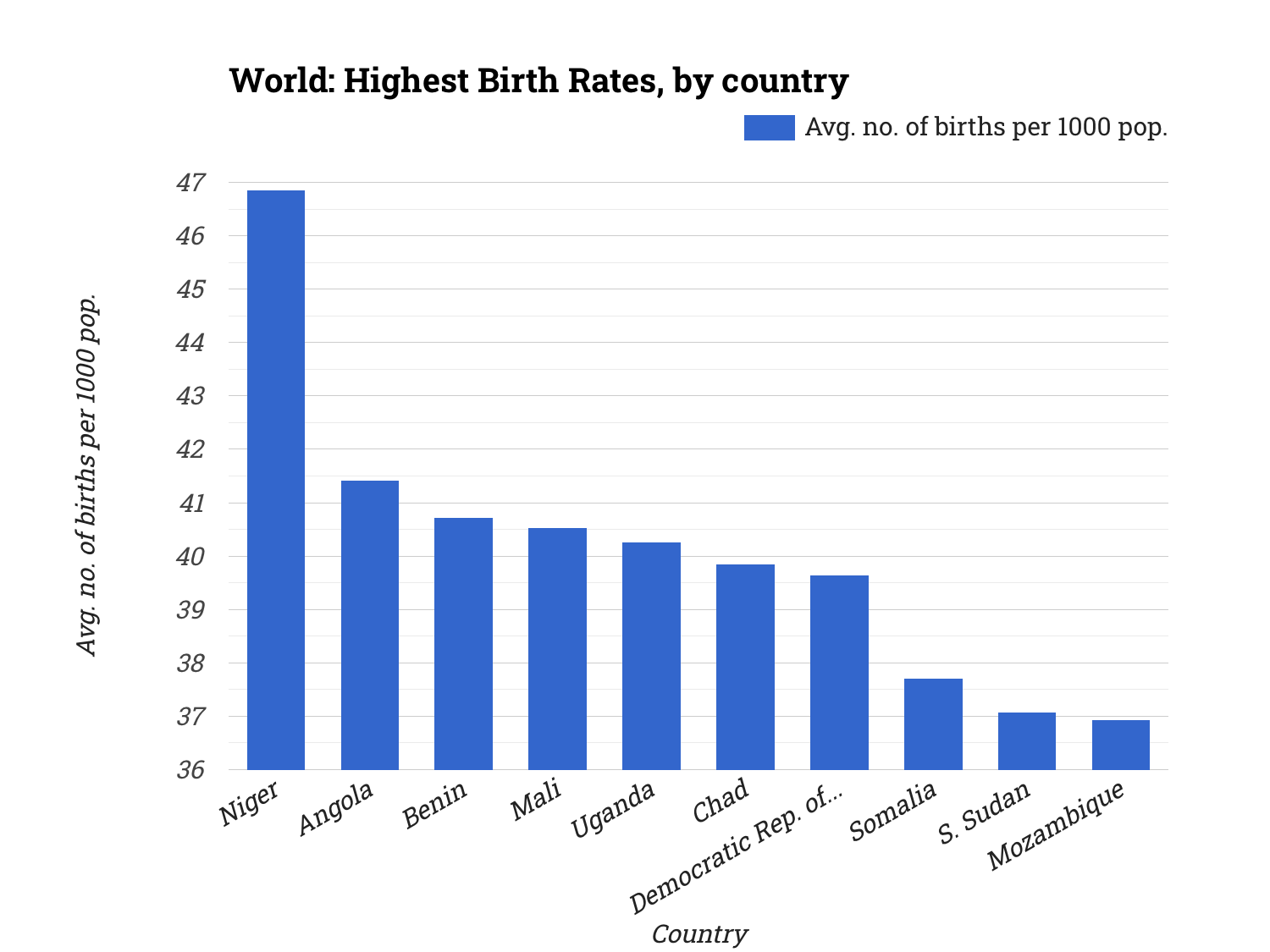 World: Highest Birth Rates, by country | Statistico