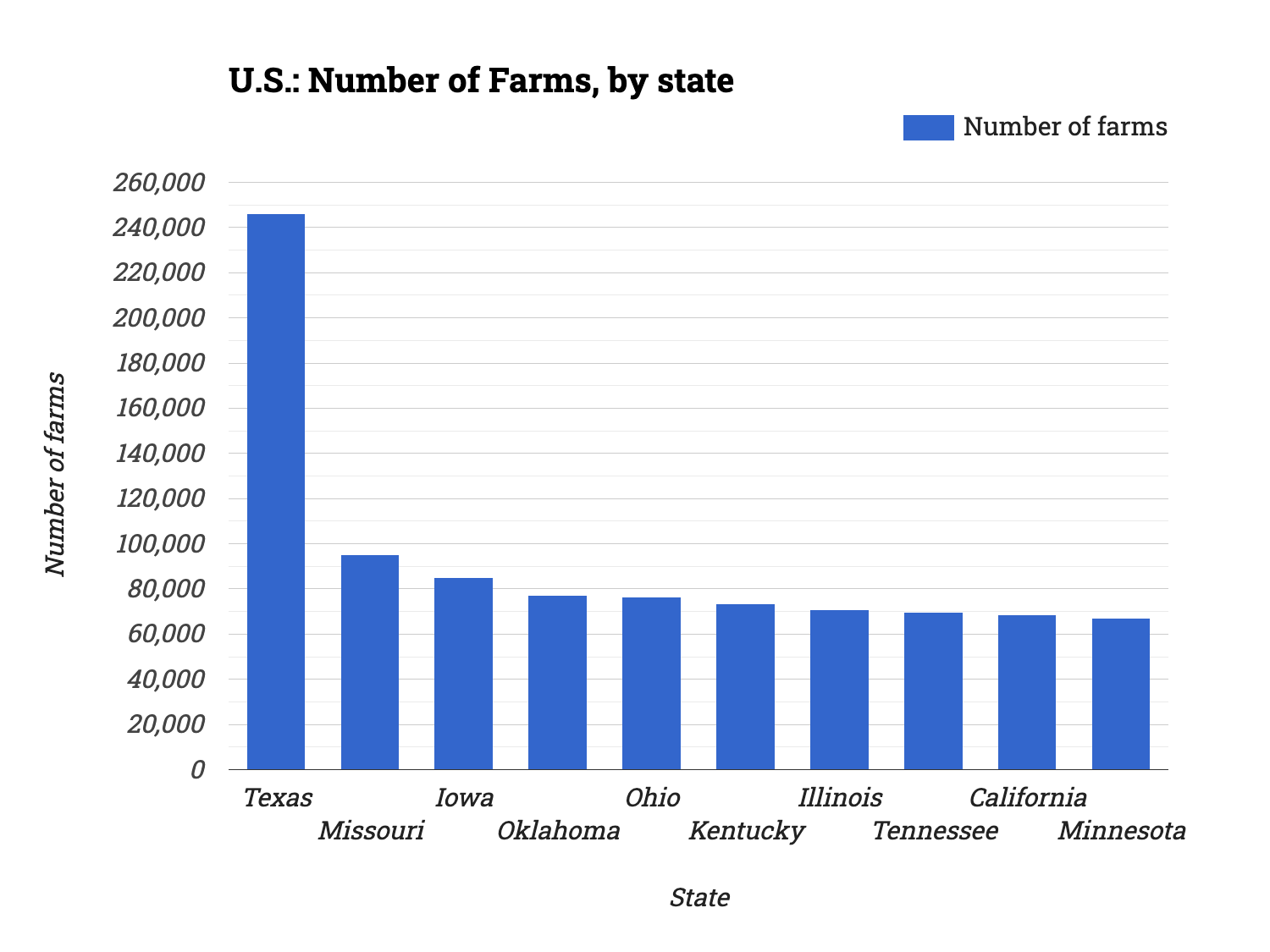 U.S.: Number of Farms, by state | Statistico