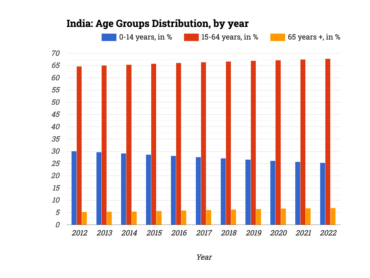 India: Age Groups Distribution, by year | Statistico