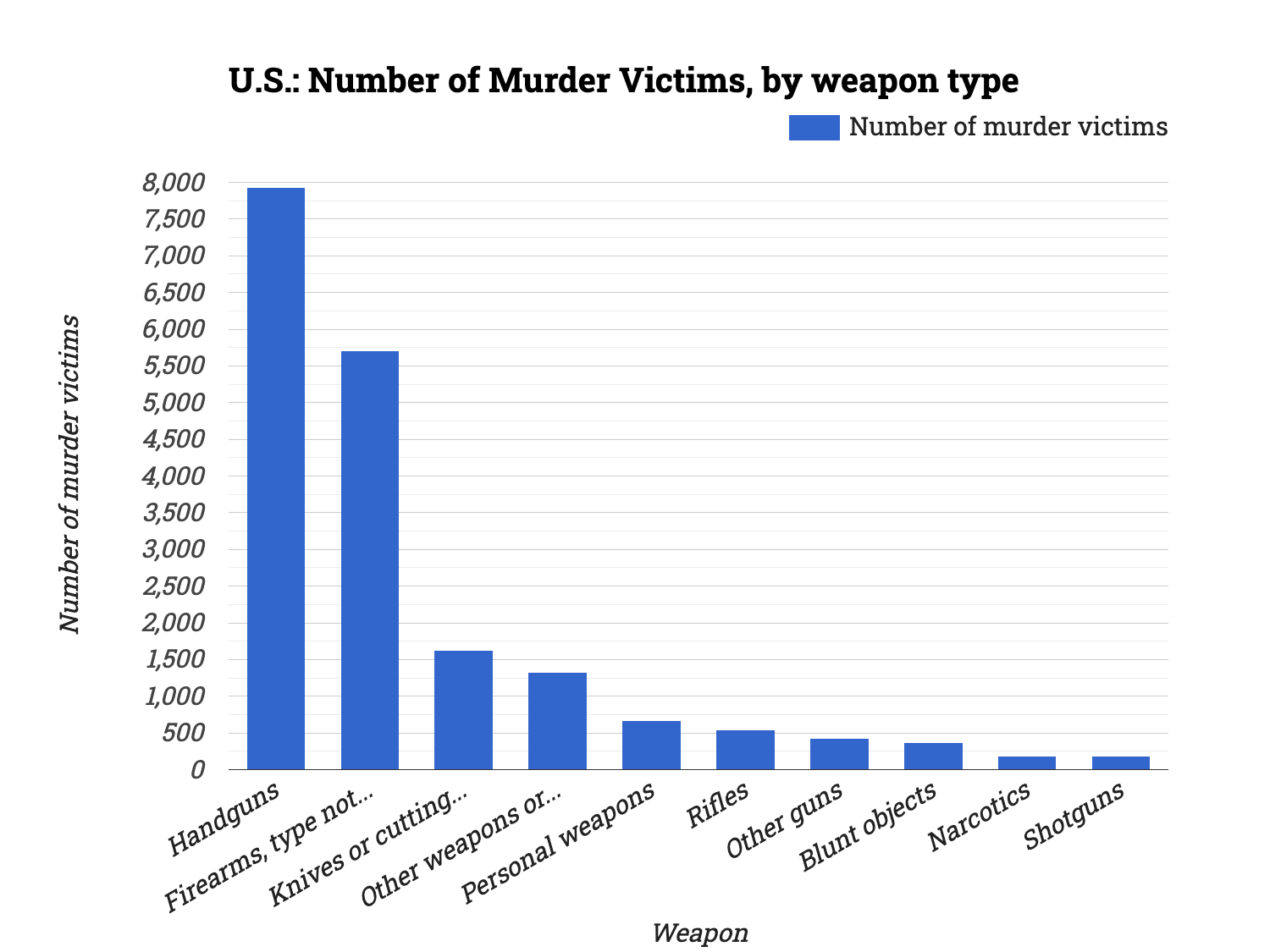U.S.: Number of Murder Victims, by weapon type | Statistico