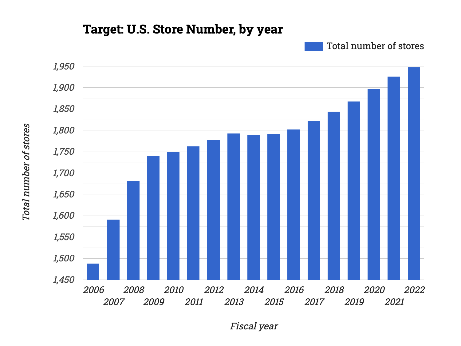 Target: U.S. Store Number, by year | Statistico