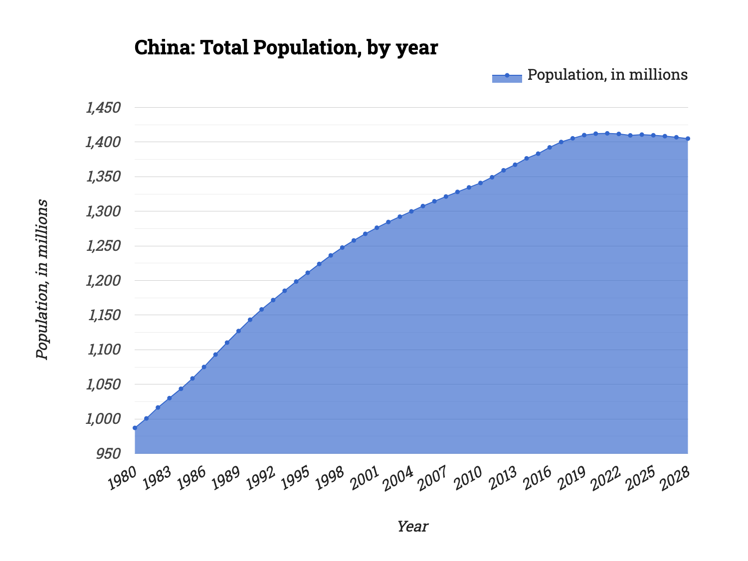 China: Total Population, by year | Statistico