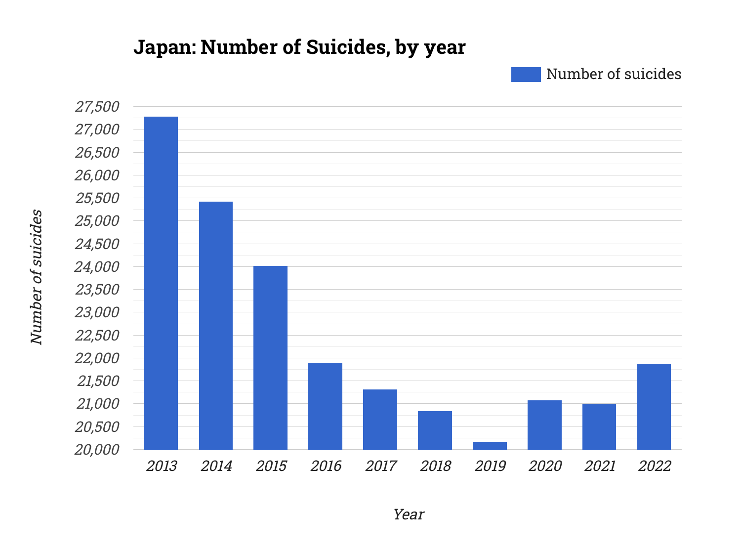 Japan: Number of Suicides, by year | Statistico
