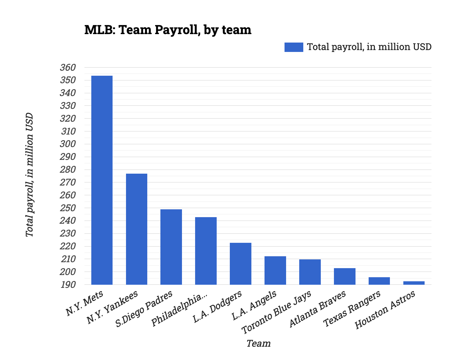 MLB: Team Payroll, by team | Statistico