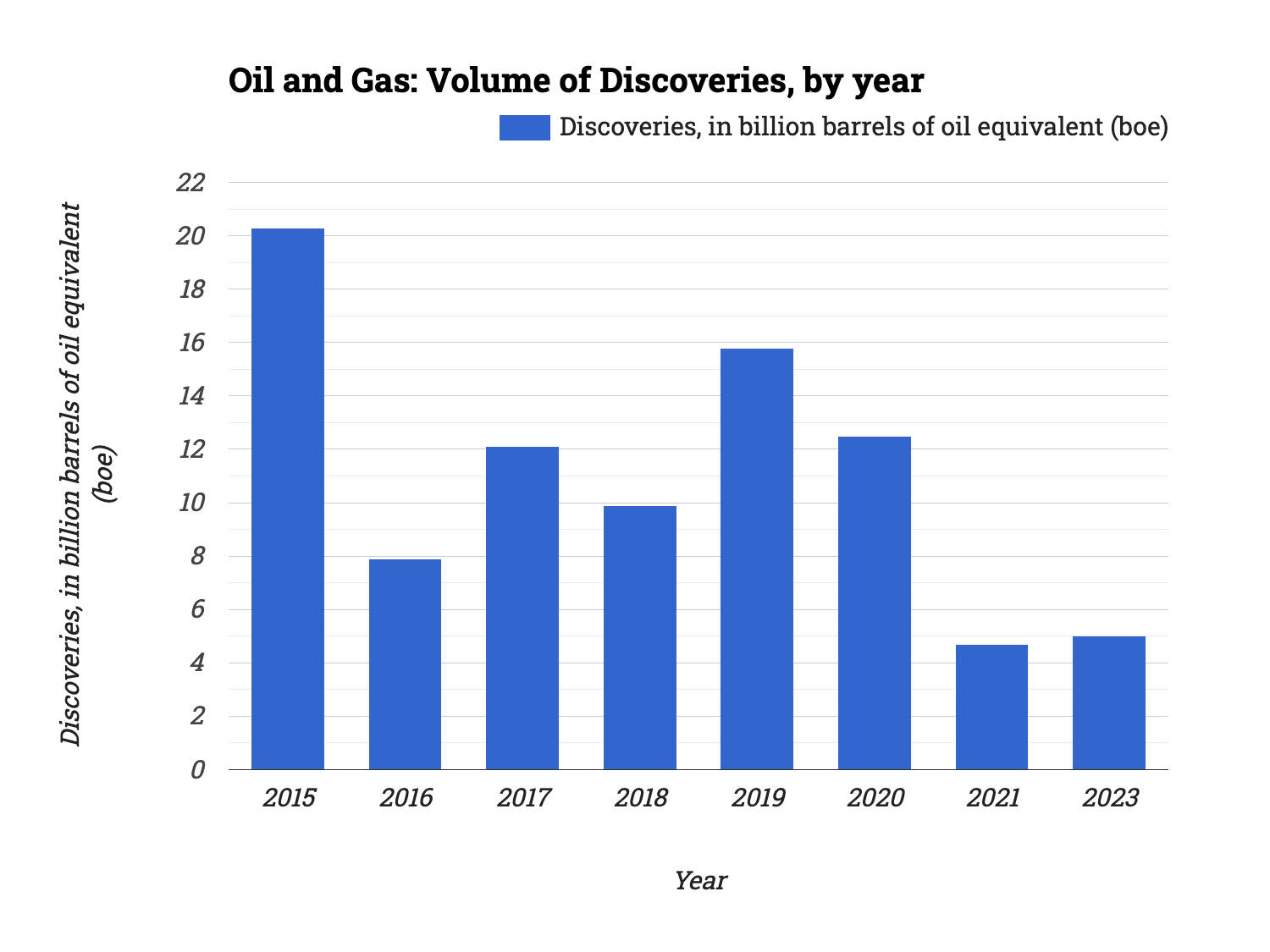 Oil and Gas: Volume of Discoveries, by year | Statistico