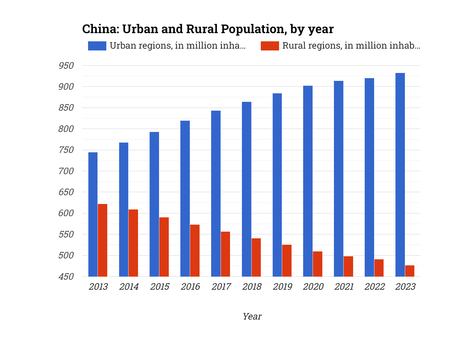 China: Urban and Rural Population, by year | Statistico