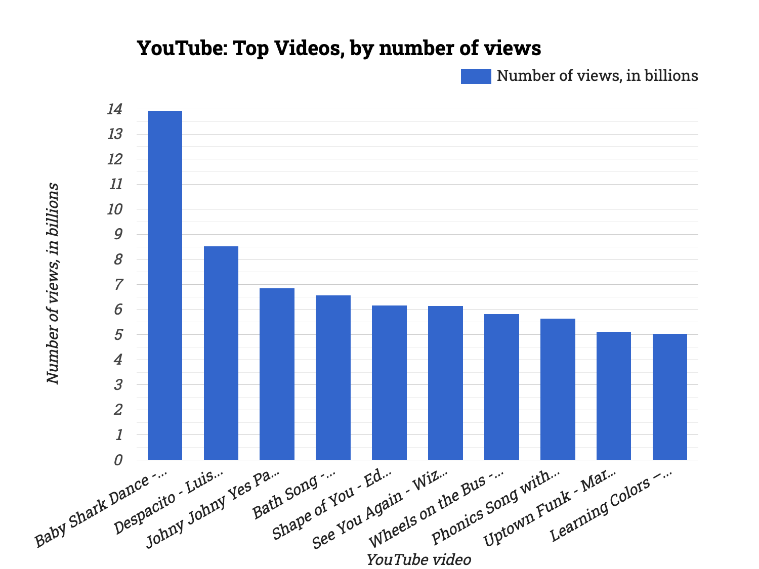 YouTube: Top Videos, by number of views | Statistico