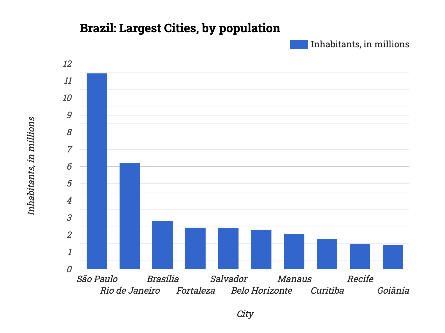 Brazil: Largest Cities, by population | Statistico