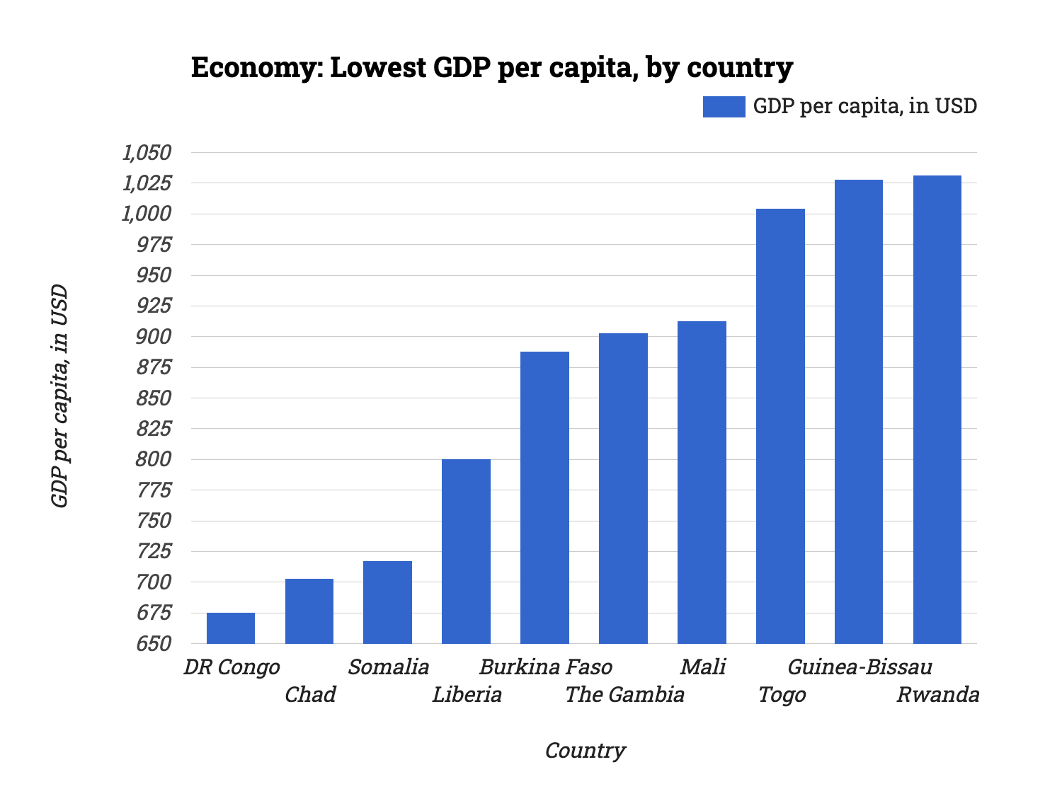 Economy: Lowest GDP per capita, by country | Statistico