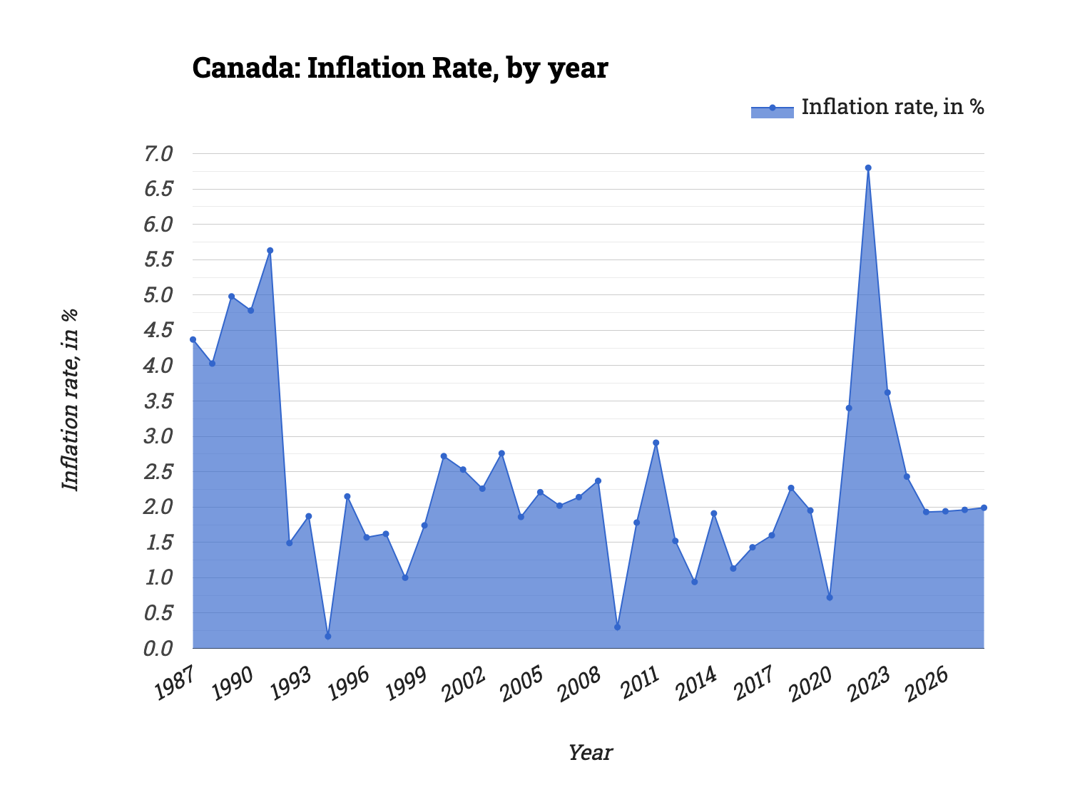 Canada: Inflation Rate, by year | Statistico