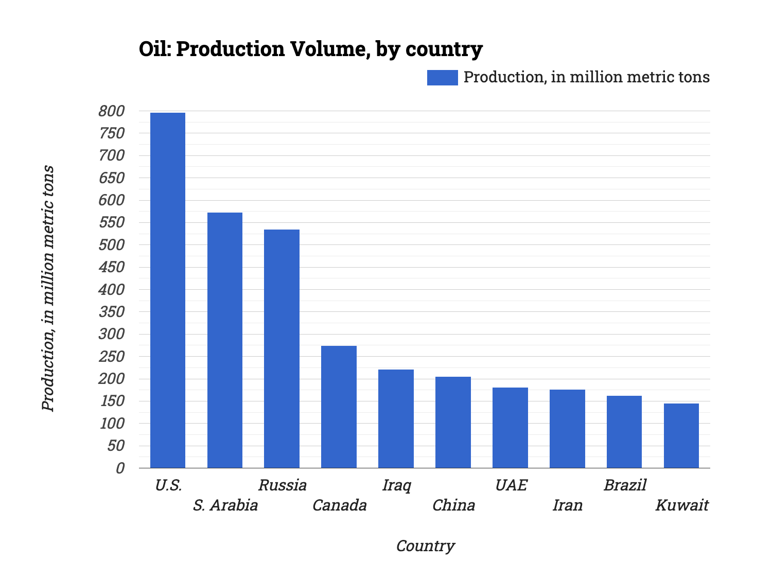 Oil: Production Volume, by country | Statistico