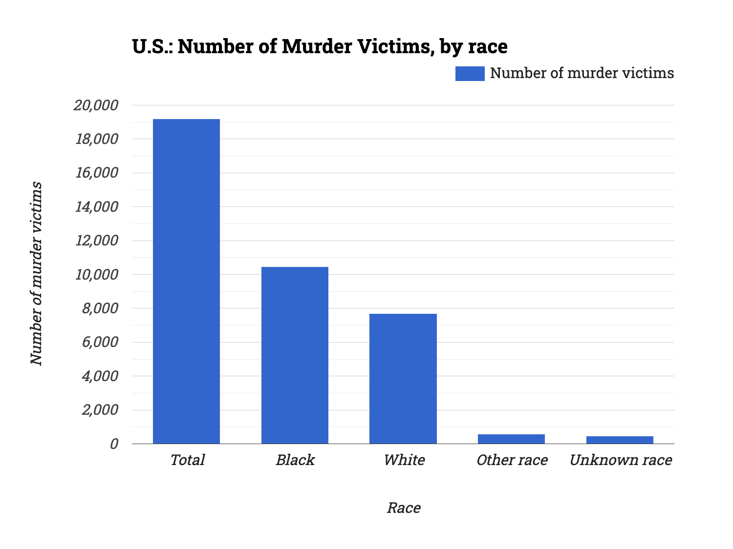 U.S.: Number of Murder Victims, by race | Statistico