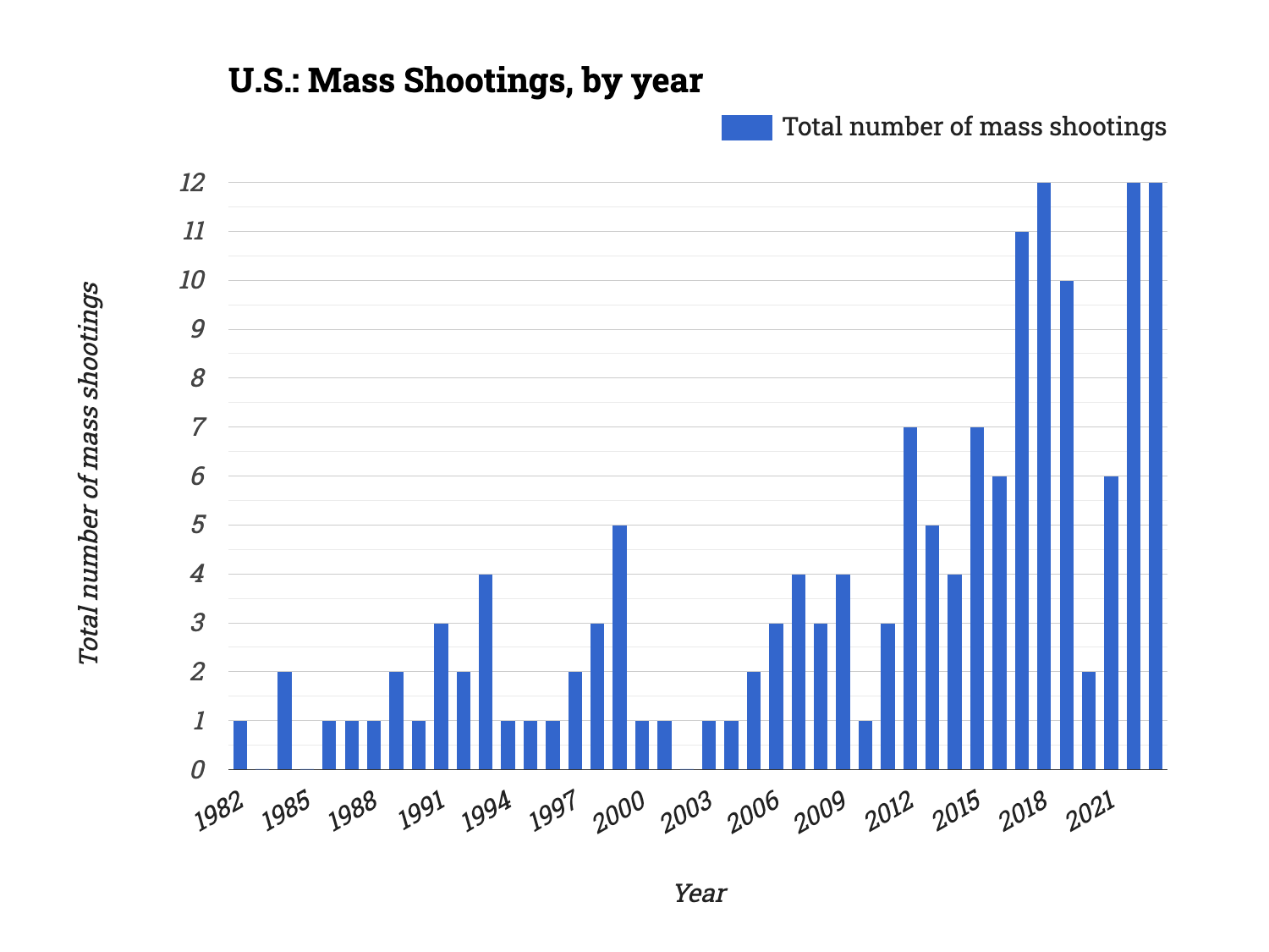 U.S.: Mass Shootings, by year | Statistico