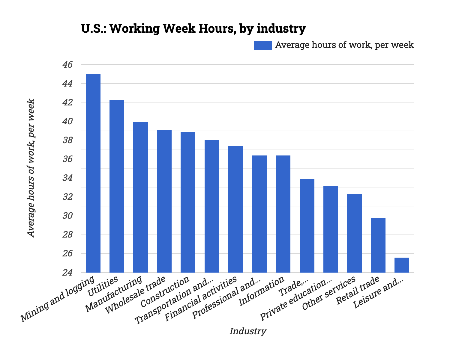 U.S.: Working Week Hours, by industry | Statistico