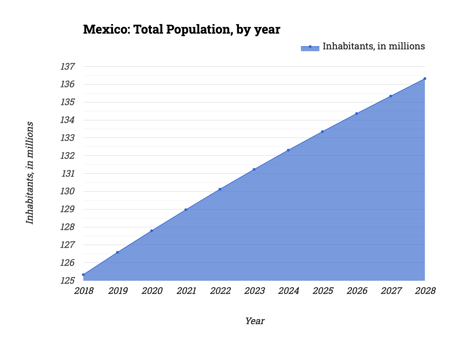 Mexico: Total Population, by year | Statistico