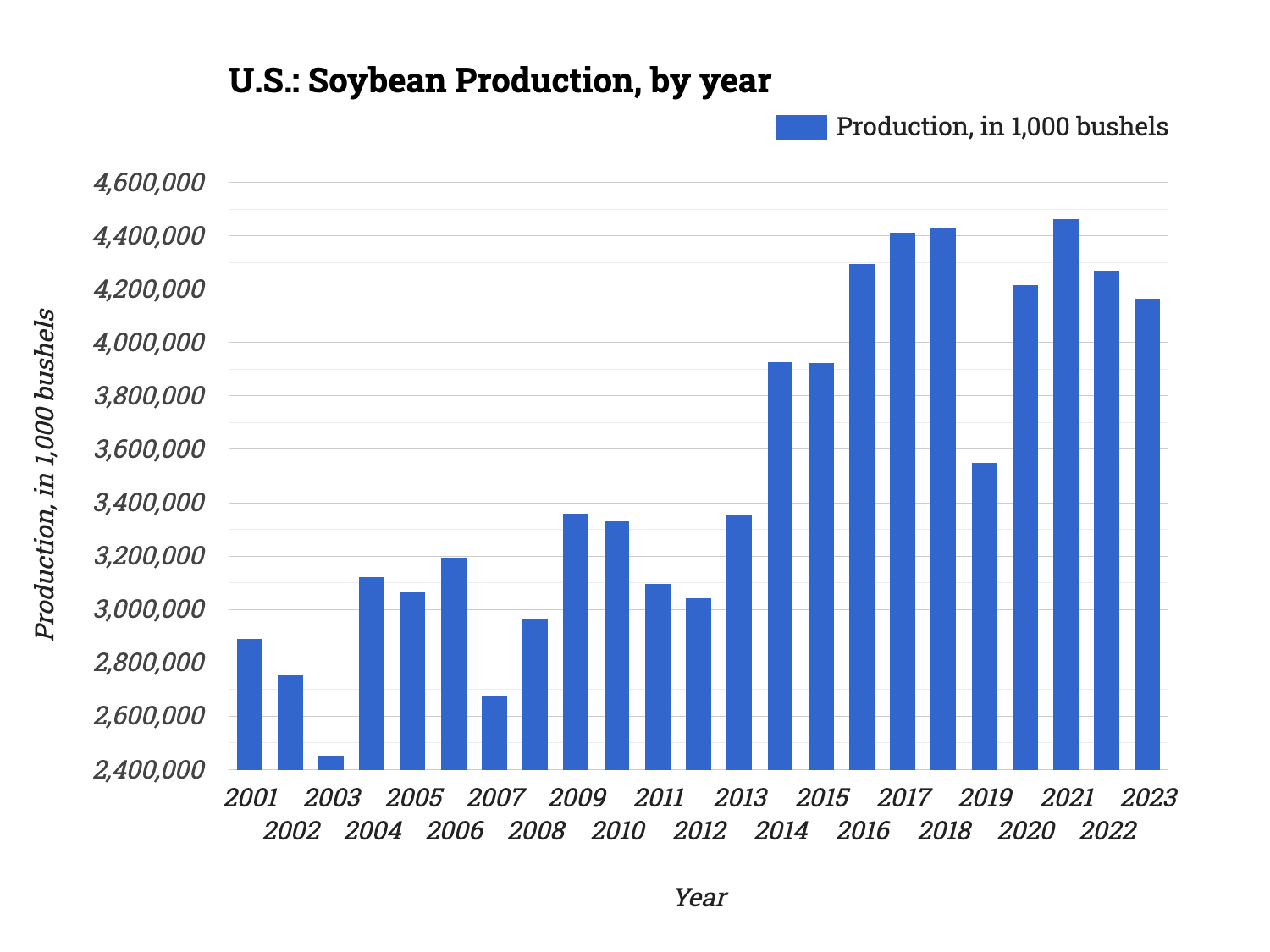 U.S.: Soybean Production, by year | Statistico