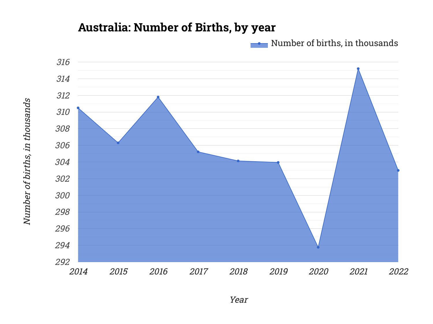 Australia: Number of Births, by year | Statistico