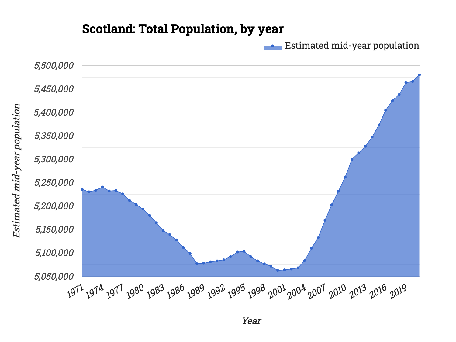 Scotland: Total Population, by year | Statistico