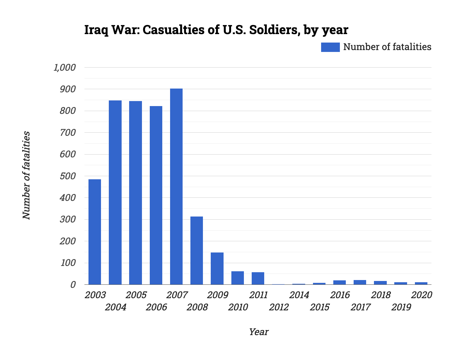 Iraq War: Casualties of U.S. Soldiers, by year | Statistico