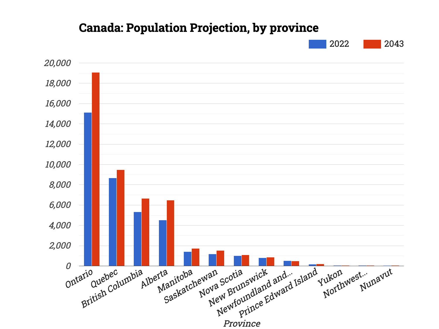 Canada: Population Projection, by province | Statistico