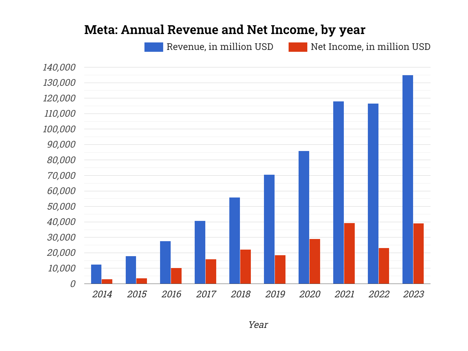 Meta: Annual Revenue and Net Income, by year | Statistico